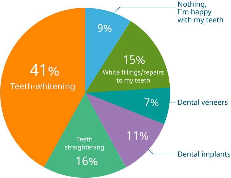 Global Oral Health Survey 2021 | Sunstar Group