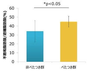 サンスター、毛髪のべたつきと皮脂成分の関連性を解析し べたつき皮脂除去に適する洗浄成分PEG-20ラノリンを特定 | Sunstar Group