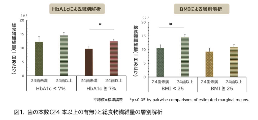 2型糖尿病のある人の食物繊維、ビタミン、ミネラル不足の裏には歯の喪失やハグキの問題がかくれている可能性～第66回日本糖尿病学会年次学術集会で ...