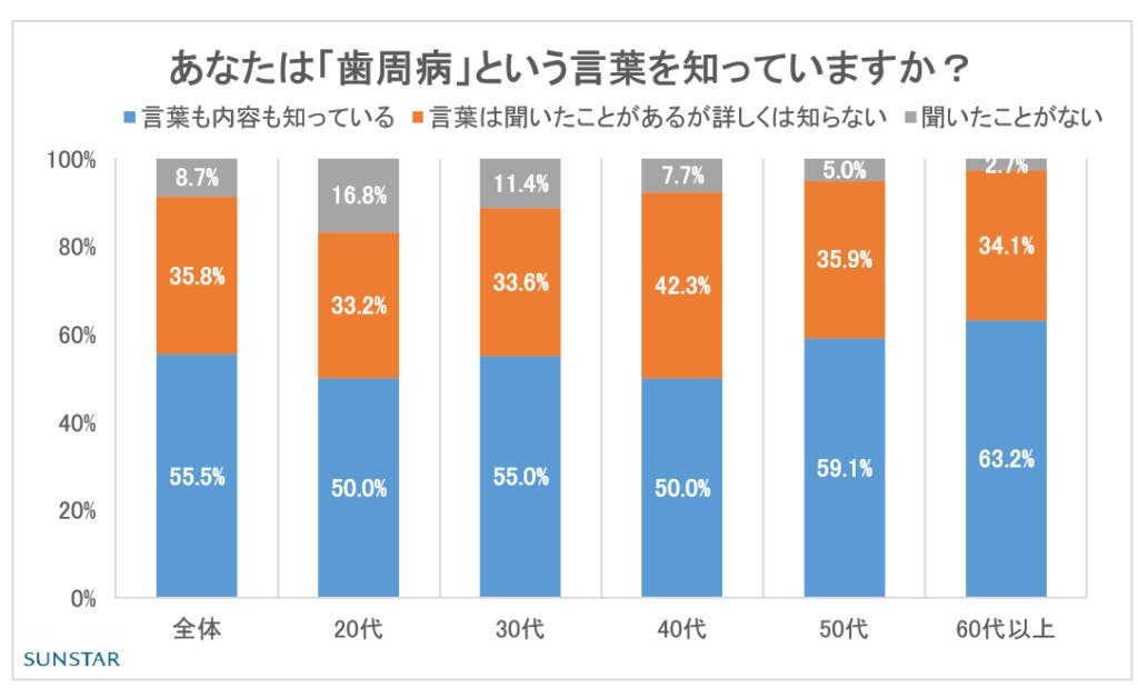 将来の医療費の明暗を分ける「歯の健康意識」若いうちから始めるオーラルケアで健康貯金 | Sunstar Group