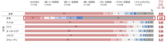 キスの回数、圧倒的最下位の日本(調査6カ国中) 歯周病率最高の調査結果に 日本独自の文化「歯みがきコップの共有」も口内環境に影響 ...