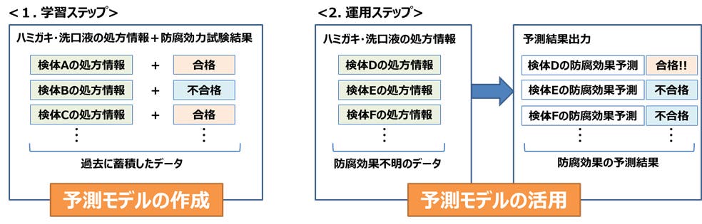 サンスターハミガキおよび洗口液の防腐効果をAIにて予測するモデルを開発～日本防菌防黴学会 第50回年次大会にて発表～ | Sunstar Group