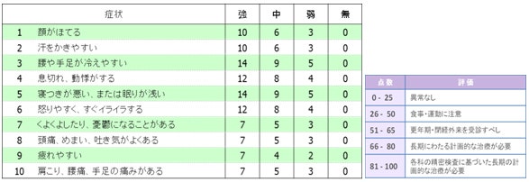 ～更年期女性が心身・肌状態を良好に保つために～ | Sunstar Group