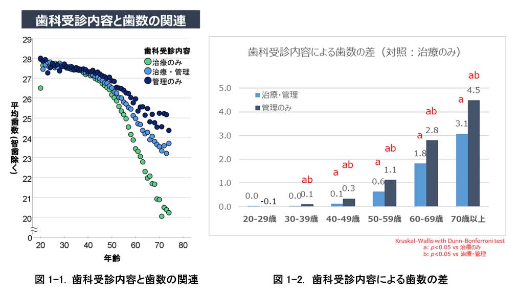口の健康管理のための歯科受診が歯の喪失の抑制と関連することをビッグデータ解析から確認～第66回春季日本歯周病学会学術大会で発表 ...