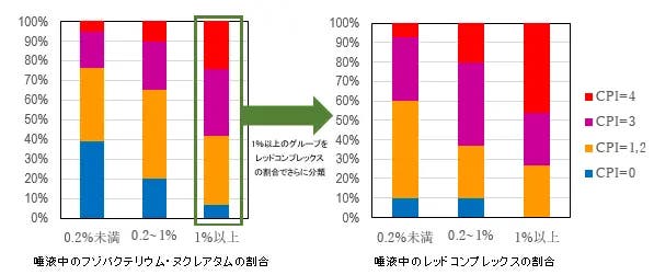 サンスター、唾液中のフゾバクテリウム・ヌクレアタムの割合の上昇が歯周病進行に関係することを発見～日本歯周病学会学術大会で発表 ...