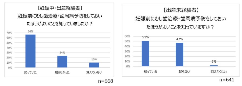 ＜サンスター 女性の健康と口腔に関する調査＞ 出産経験者の約4割が「むし歯治療・歯周病予防」を妊娠前から実施せずに後悔 | Sunstar Group