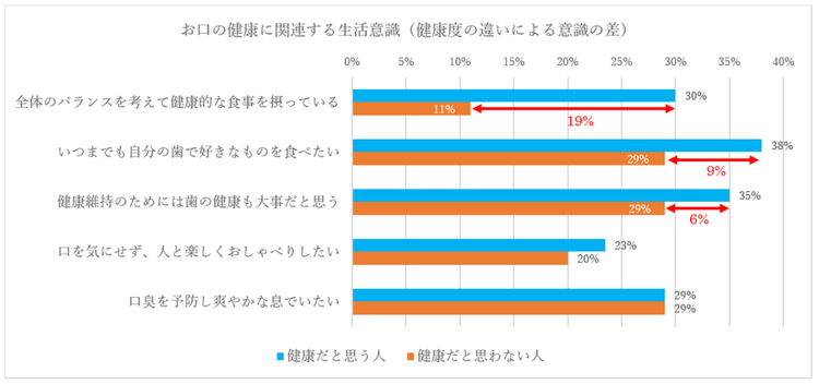 【生活意識調査】自分が健康だと認識している人ほど、健康への予防意識が高く丁寧なお口のケアを実践 Sunstar Group