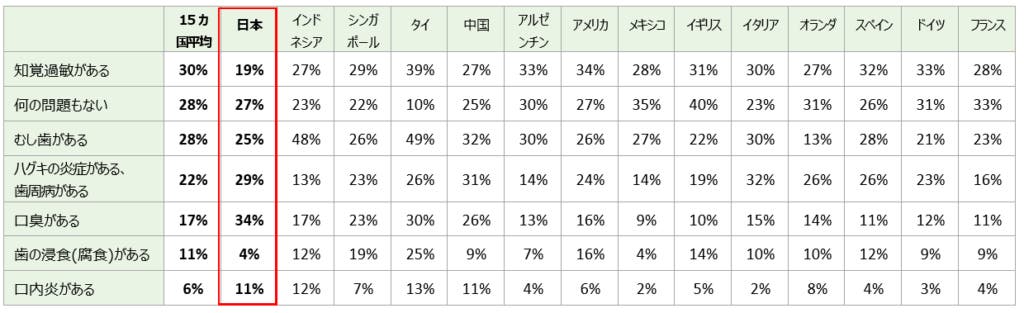 サンスター、世界15カ国で口腔衛生意識調査を実施～ 日本人のお口のお悩みTOP3、1位 口臭、2位 歯周病、3位むし歯 ～～ 歯の健康の平均 ...