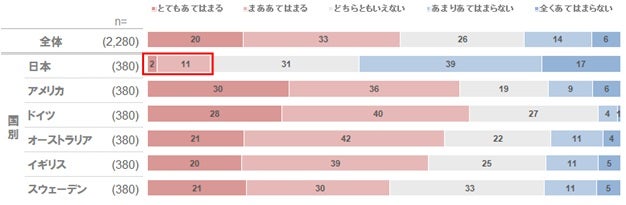 「自分の歯に自信がある」日本13％は6カ国中最低 約4割がやむなくトイレで歯みがき 日本の歯みがき場所不足、今後の課題に | Sunstar ...