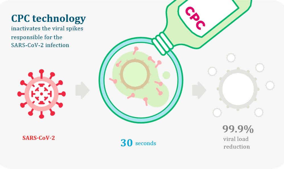 SUNSTAR research suggests CPC-containing mouthwash could help reducing ...