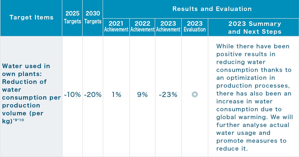 Resource Circulation and Waste Reduction | Sunstar Group