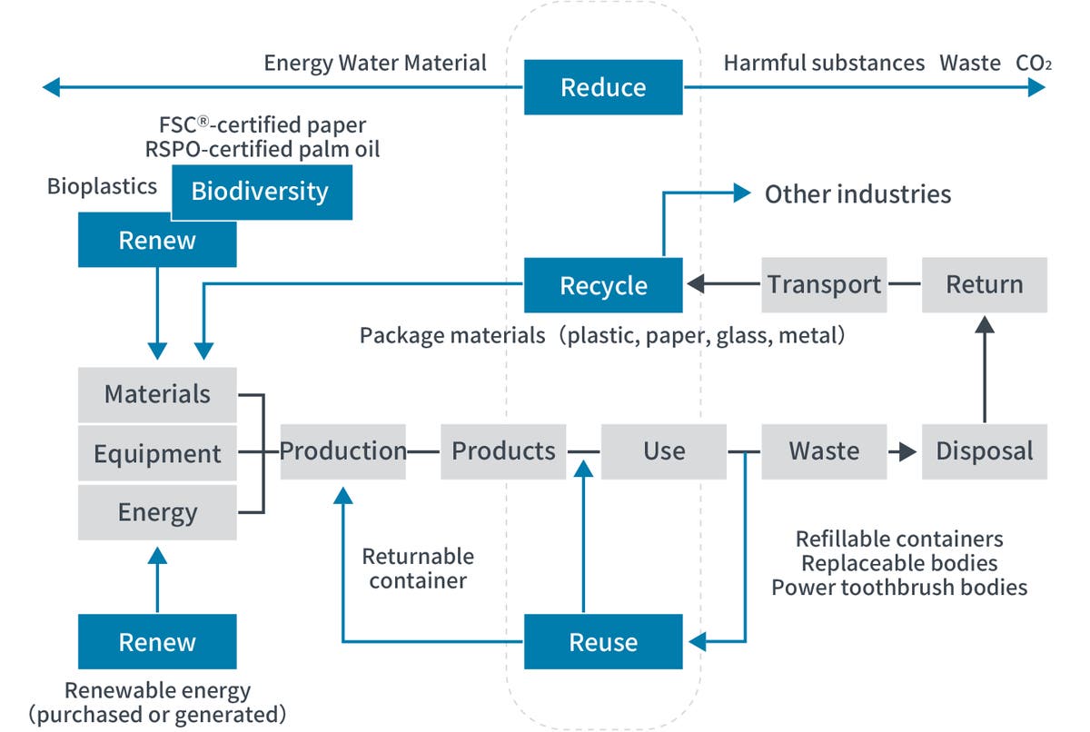 Development of Eco-friendly Products | Sunstar Group